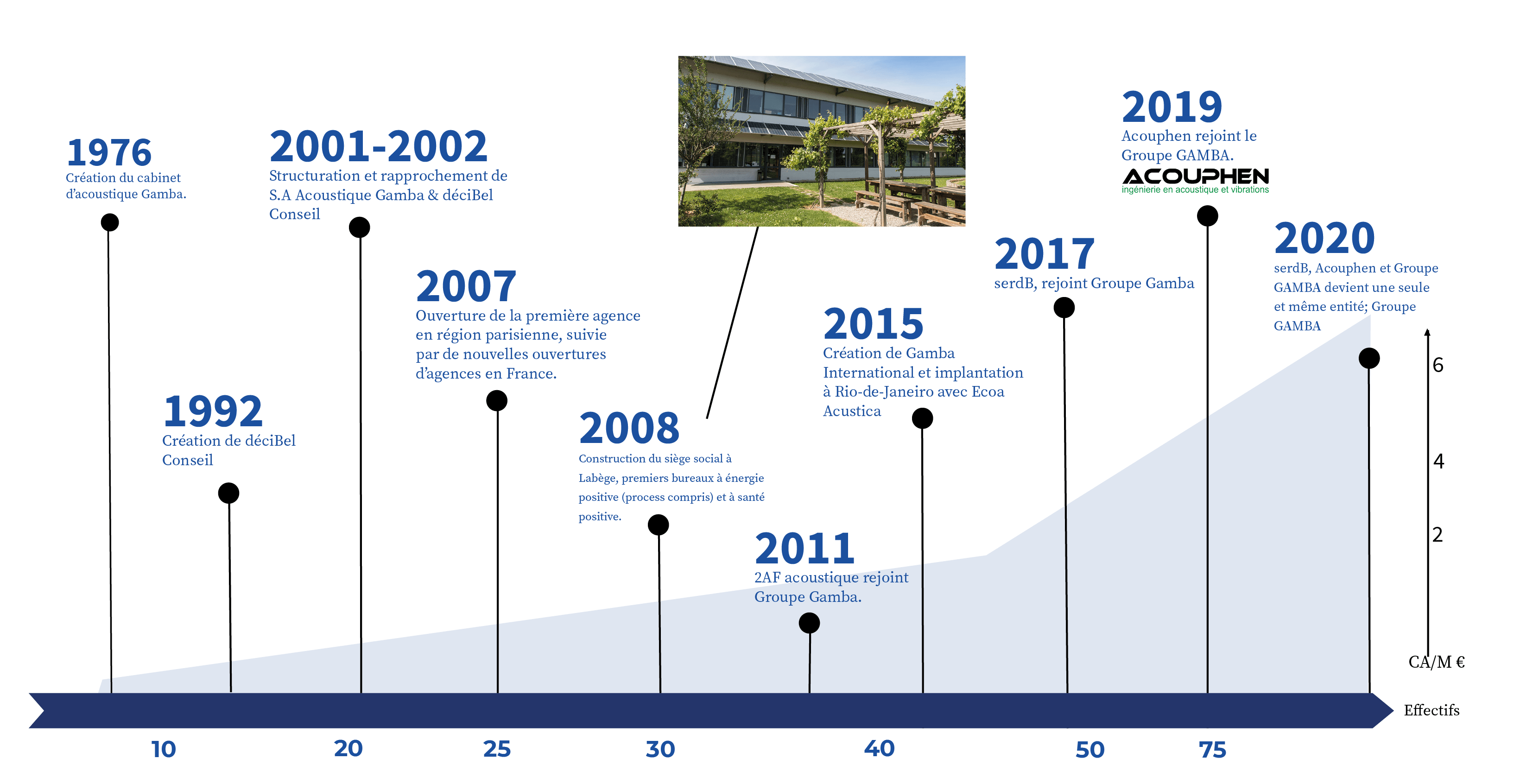 Groupe GAMBA | Histoire et évolutions du groupe